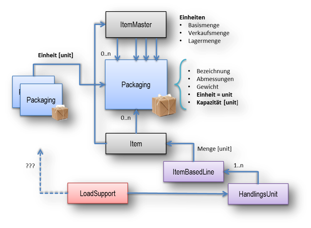 Grundlagen – Mengen und Verpackungen