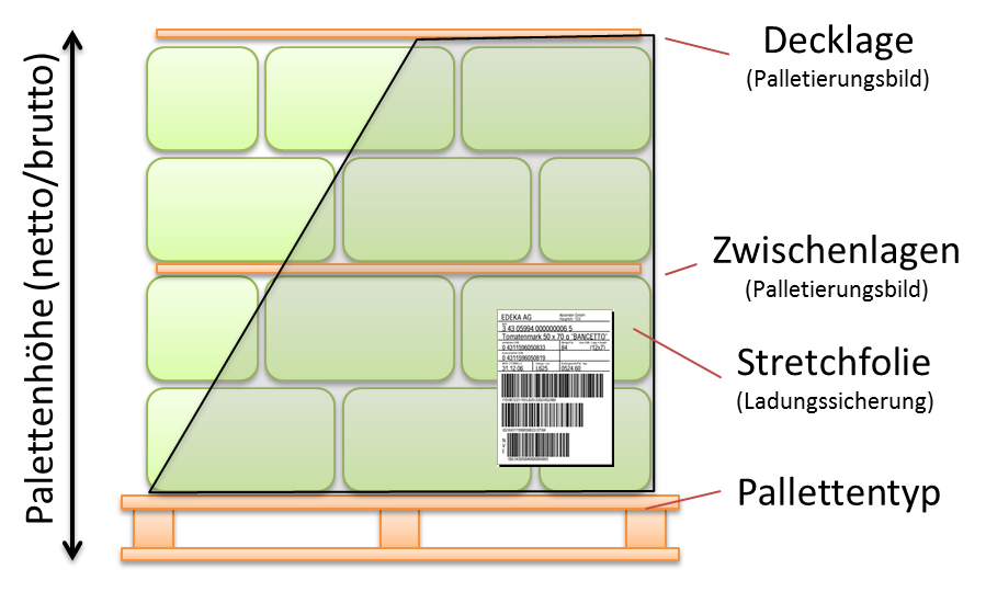 Grundlagen – Mengen und Verpackungen